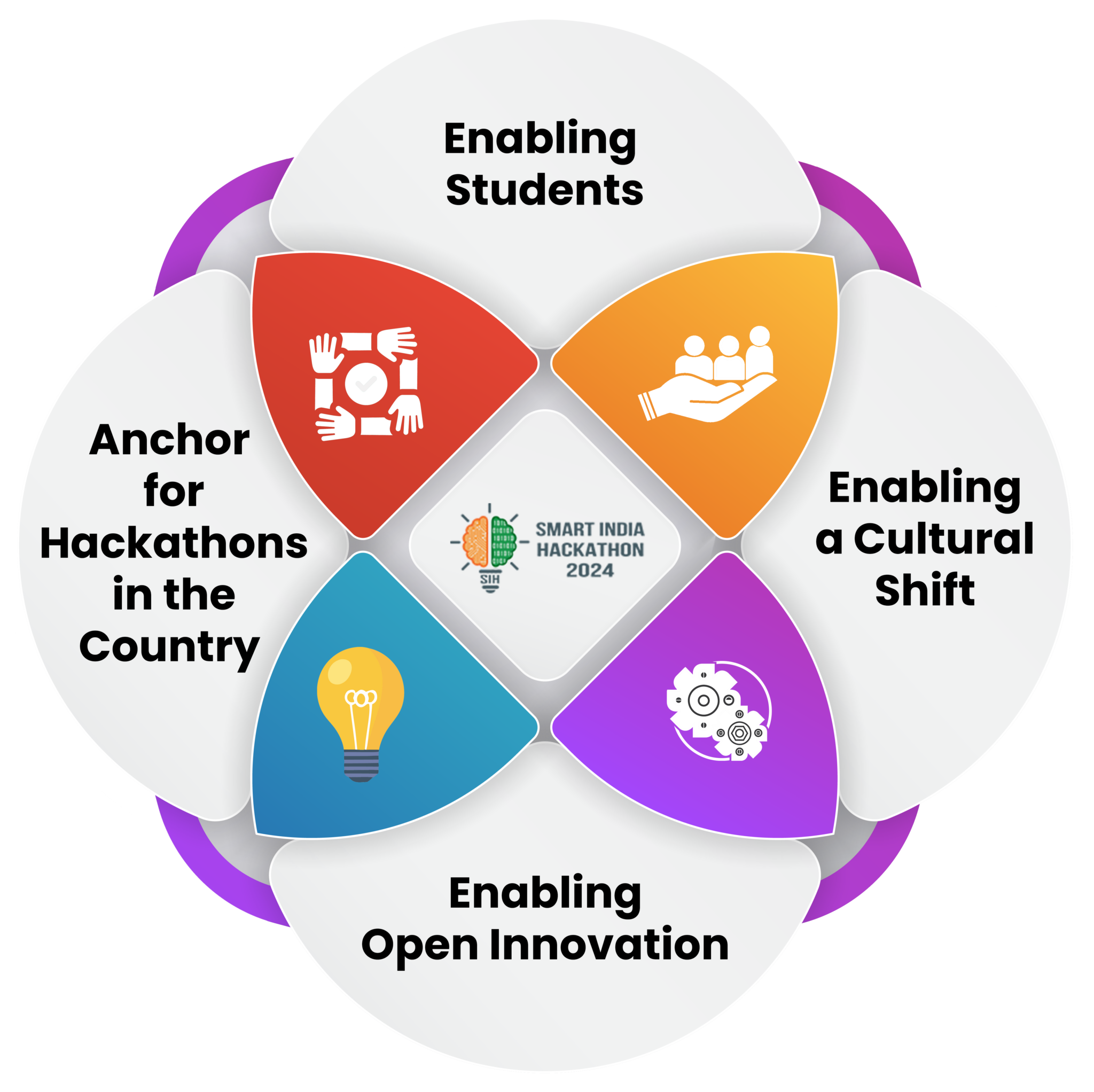 Smart India Hackathon 2024 | New Horizon College of Engineering