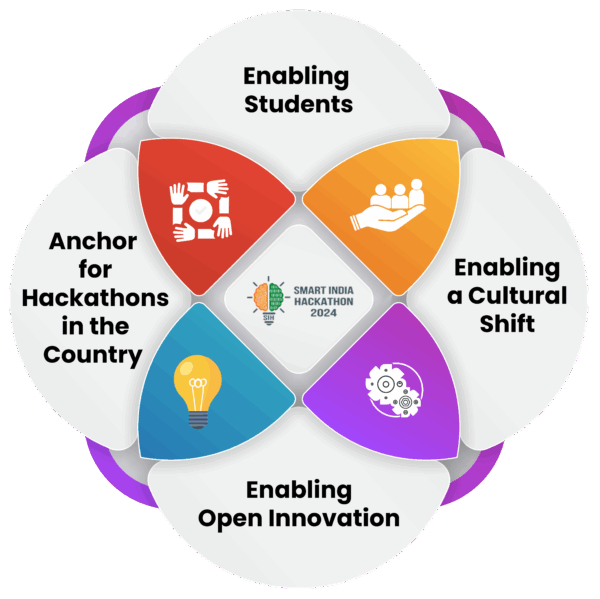 Smart India Hackathon 2024 | New Horizon College of Engineering